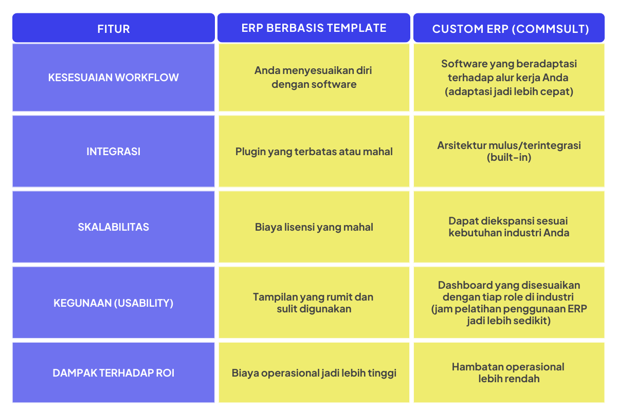 Custom ERP Manufaktur & Sistem Manajemen Gudang | commsult